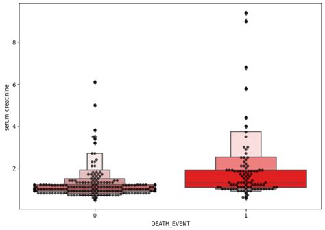 HEART FAILURE DATA ANALYSIS Heart Failure Analysis