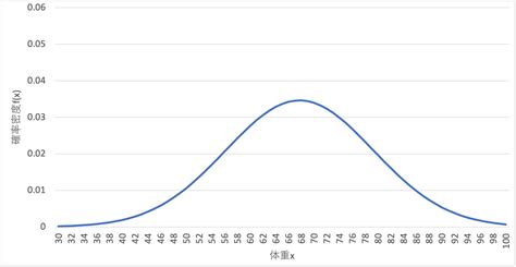 Pythonを利用した統計処理③・正規分布 Mlab