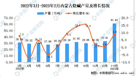 2023年1 2月内蒙古烧碱产量数据统计分析 中商情报网