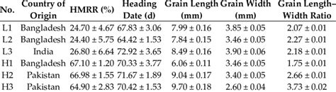 Information On The Six Rice Accessions Used In This Study Download