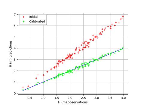 calibration of the flooding model — openturns 1 20 documentation