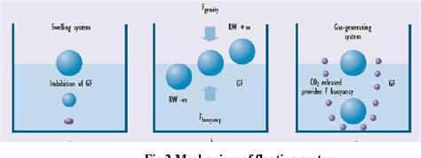 Figure 2 From Formulation And Evaluation Of Floating Tablet Semantic