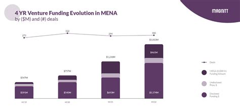 Top 15 Most Well Funded Fintech Companies In Middle East Fintechnews