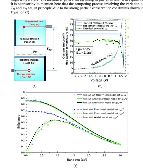 A The Schematic Model Of The Cooling And Hot Competing Processes