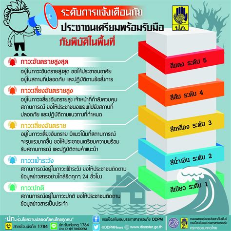 🔺 ระดับการแจ้งเตือนภัย กรมป้องกันและบรรเทาสาธารณภัย Ddpm Facebook