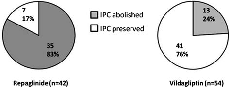 Pie Charts Showing The Number And Percentage Of Patients With IPC Download Scientific Diagram
