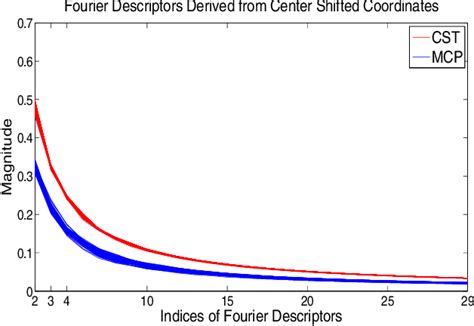Figure 1 From Shape Modeling And Clustering Of White Matter Fiber Tracts Using Fourier