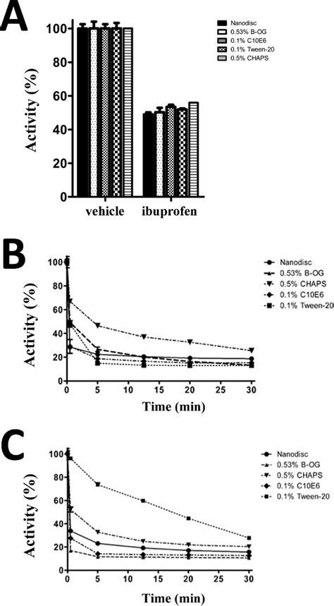 Figure From Crystal Structure Of Aspirin Acetylated Human Cyclooxygenase Insight Into The