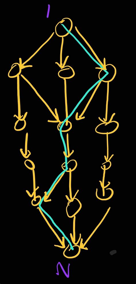 algorithm how to efficiently find a dominant path in a dag stack