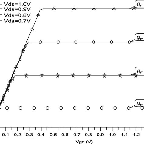 Charged Fgmosfet Transconductance Gm Versus Gate Voltage For