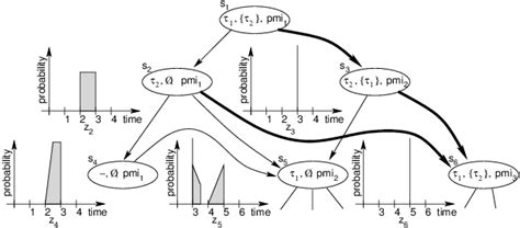 Stochastic Process Example Download Scientific Diagram