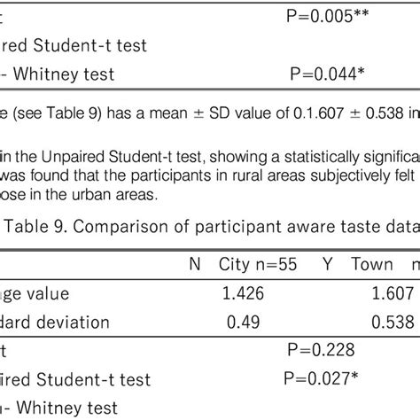 Comparison Of Participant Age Data Download Scientific Diagram