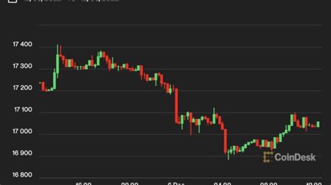 【us市場】ビットコイン、1万7000ドル付近 Hubstar