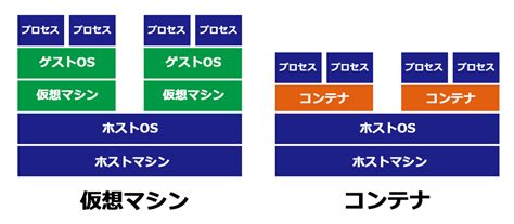 Dockerとは何かを入門者向けに解説！基本コマンドも｜udemy メディア
