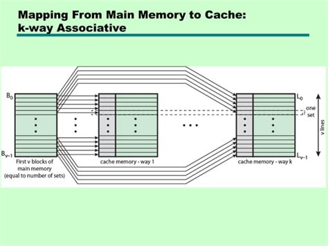 Cache Memory Computer Architecture Ppt