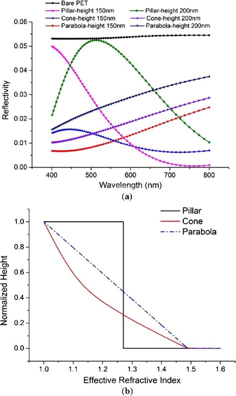 Shape Optimization Of The Moth Eye Nanostructure Array A