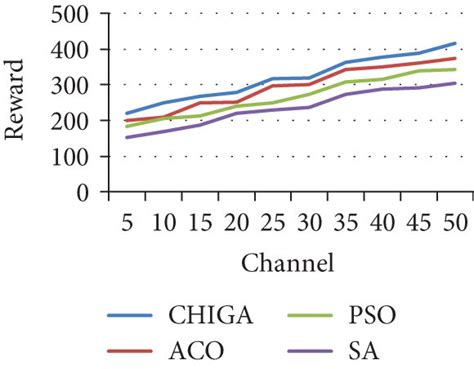 A 10 Cognitive Users B 20 Cognitive Users C 30 Cognitive Users