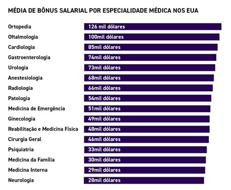 Quais S O Os Sal Rios Mais Altos Nas Especialidades Da Medicina