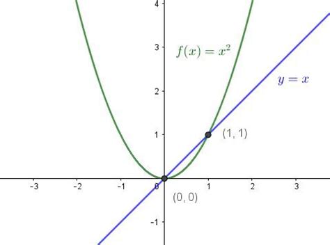 Explain Why The Fixed Points For A Function F X Correspond Quizlet