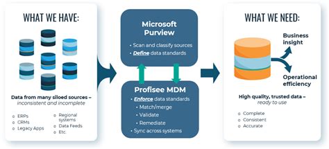 deploy microsoft purview profisee integration for master data