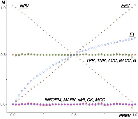 classification performance metrics trends for the synthetic
