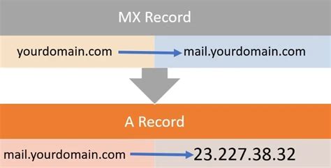 ما هو سجل DNS MX EZzNologY عز التقنية