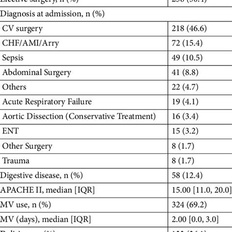 Comparison Of Characteristics Between Groups IQR Interquartile Range Download Scientific