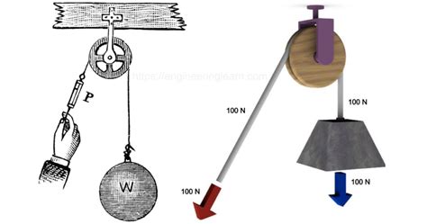 Types Of Pulley Engineering Learner