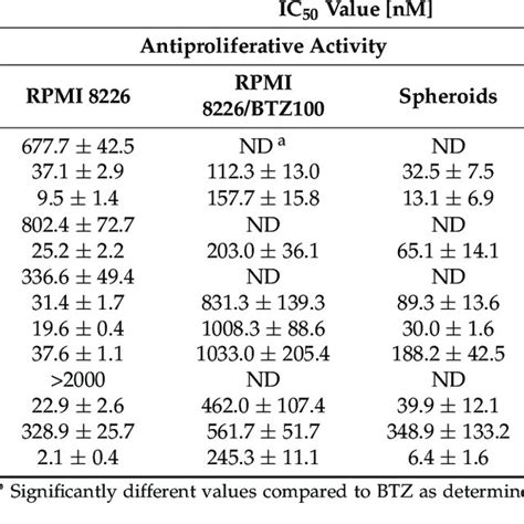 Activity Of Compounds 1 11 In Various Mm Models Ic 50 Values ± Sd N