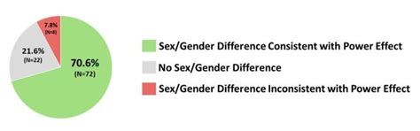 many reported gender differences may actually be power differences