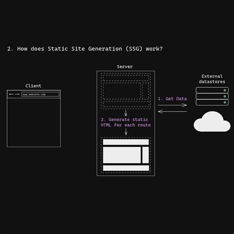 static site generation explained briefly shorts youtube