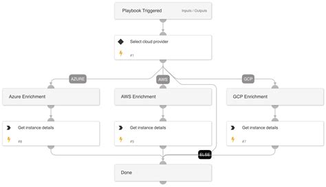 Cloud Compute Enrichment Generic Cortex Xsoar