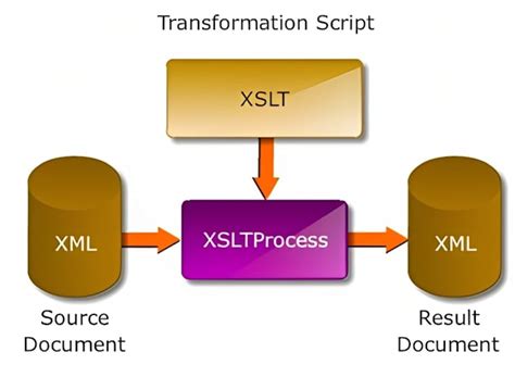 Transform And Convert Xml Data With Xslt Stylesheet To Xml Html Csv