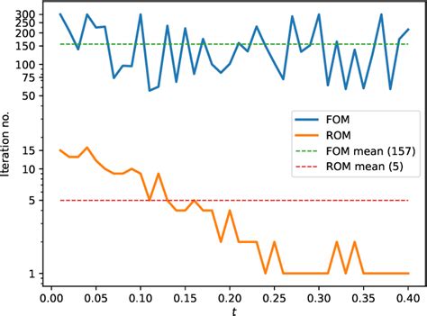 Figure 12 From An Optimisation Based Domain Decomposition Reduced Order