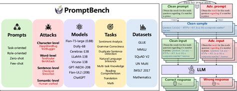 PromptBench Towards Evaluating The Robustness Of Large Language Models