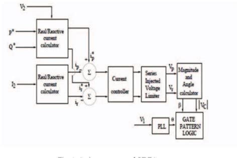 Figure 1 From Improvement Of Power Quality Using Fuzzy Based Unified Power Flow Controller
