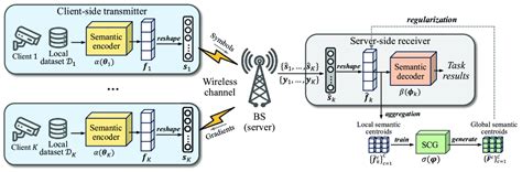 Personalized Federated Learning For Spatio Temporal Forecasting A Dual Semantic Alignment Based