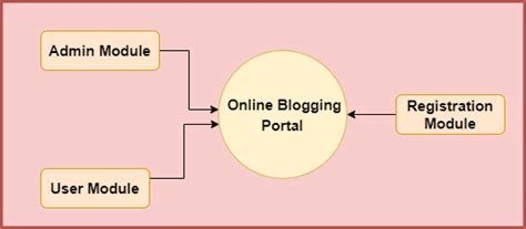 Online Blogging Portal Project In Spring Boot And Hibernate With Source