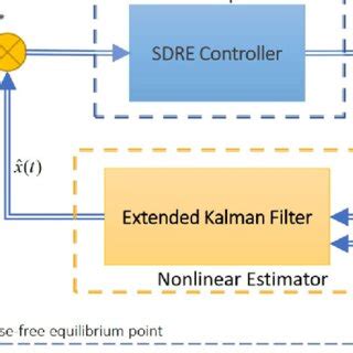 Proposed Control System Approach Including The EKF Estimator Download Scientific Diagram