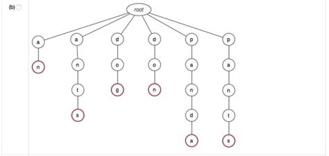 Solved Question 4 1 Mark What Is The Trie Resulting From