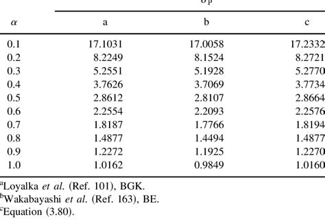 Viscous Slip Coefficient P Vs Download Table