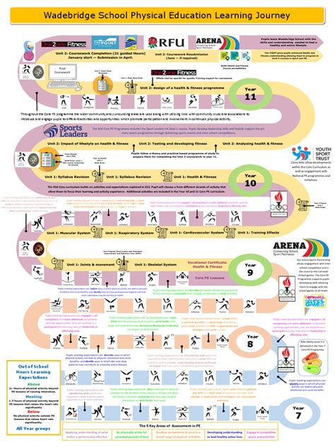 Pe Learning Journey 2020 Pdf Physical Education Physical Fitness