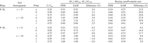 Comparison Between Fem And Eam For Load Carrying Capacity And Actual
