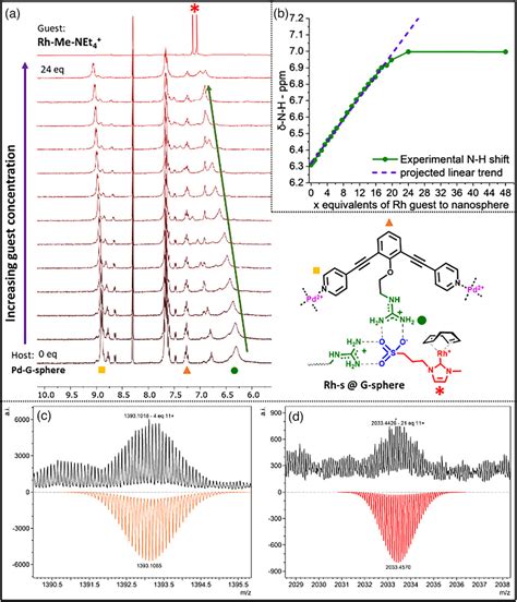 Supramolecular Preorganization Rhodium And Iridium Metal Complexes