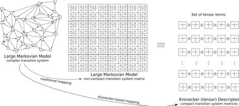 Mapping Process Of Large Markovian Models To A Compact Representation