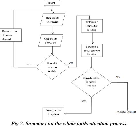Figure 2 From Improving Password Security Using Location Based