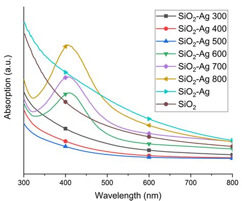 Uv Vis Spectra Of Sio 2 And Sio 2 Ag Powders Showing The Silver Spr