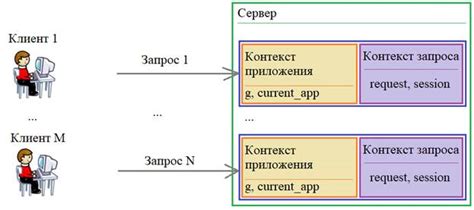 Flask Контекст приложения и контекст запроса