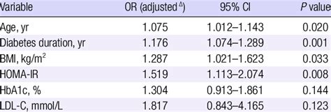 Independent Risk Factors For High Rtg Download Table