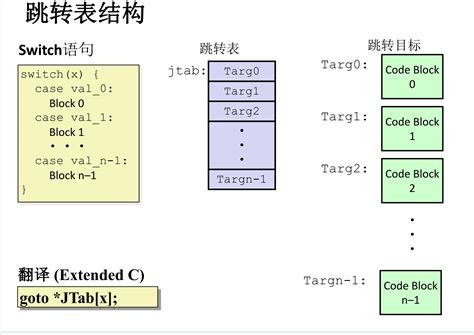 Csapp笔记3栈倒着画和正着画 Csdn博客